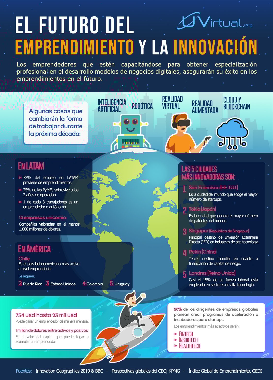 Infografía de emprendimiento e innovación futura